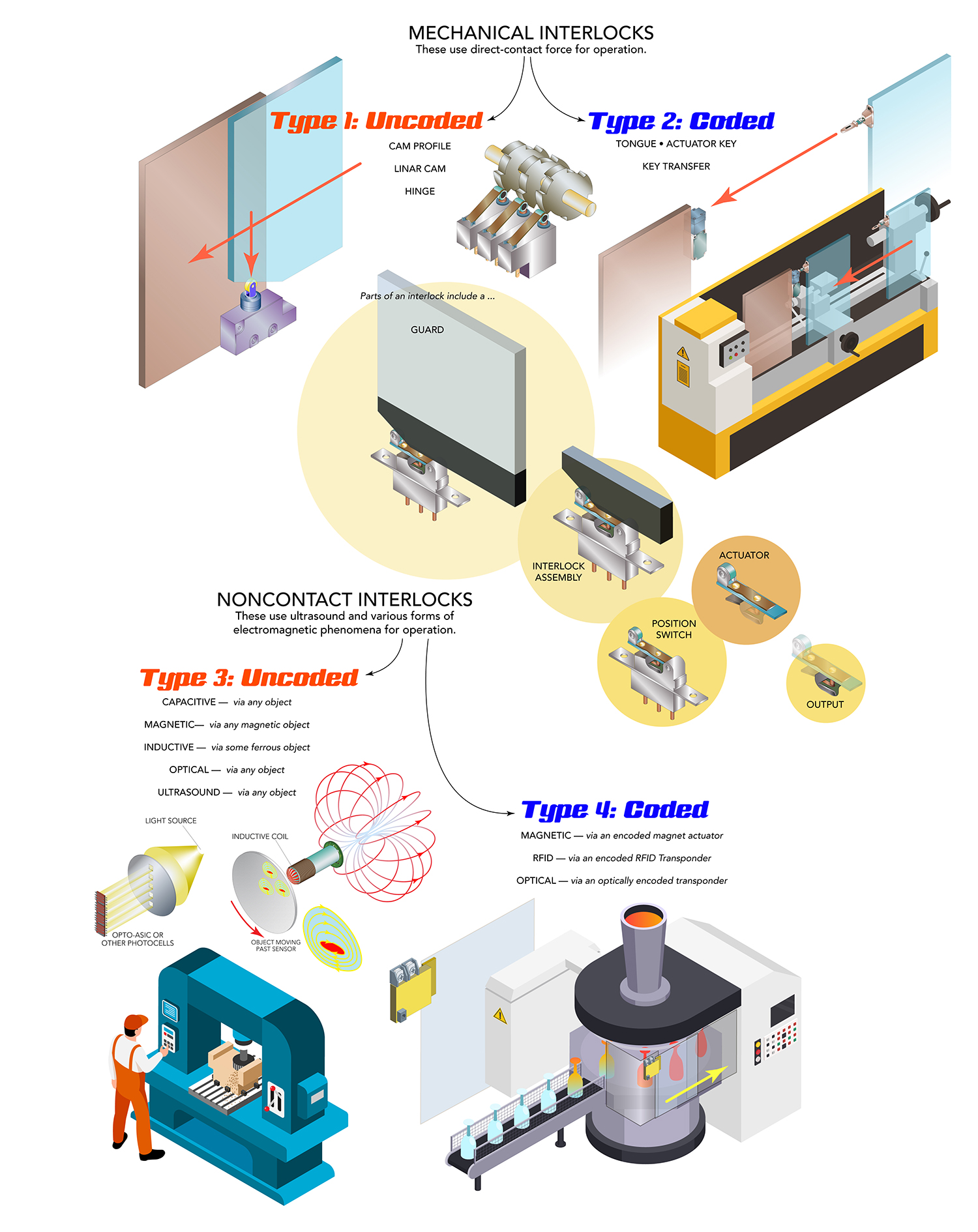 안전 인터록 등급 및 규격 지정 | DigiKey